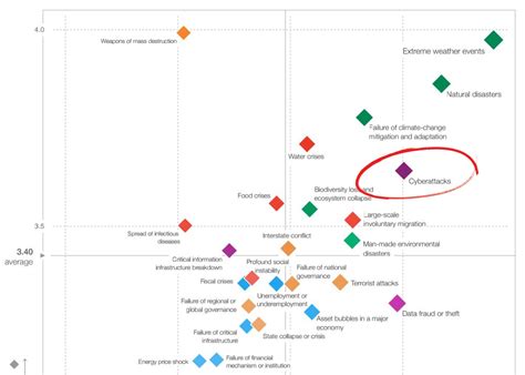 ‘cybercrime To Cost 8 Trillion Wef Global Risks Report
