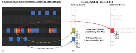 A One Measure Of Drums From The Groove MIDI Dataset Visualized In Download Scientific Diagram