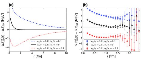 a the time slice dependence of ∆e eff bb t − ∆e bb for the