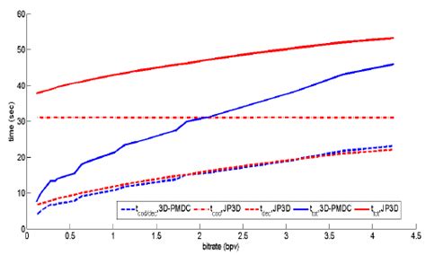 Coding Decoding Times For The Mr Dataset Download Scientific Diagram