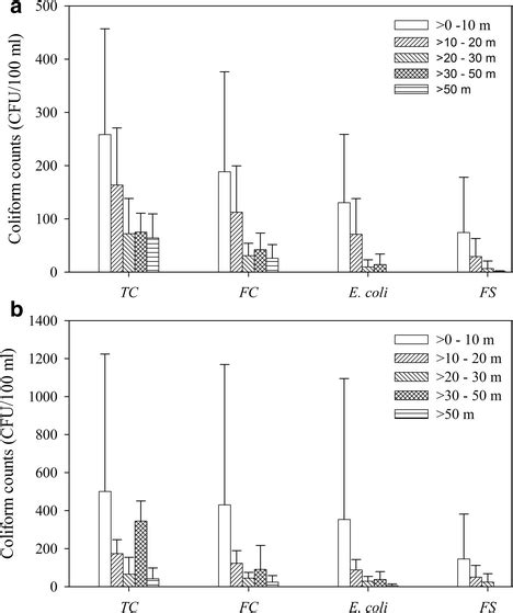 Mean Variation Of Coliform Counts In Water Samples From Shallow Wells