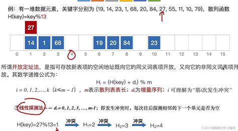 数据结构 哈希表,哈希函数(或者散列表、散列函数) Csdn博客 数据结构 哈希表,哈希函数(或者散列表、散列函数) Csdn博客