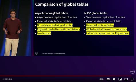 Amazon Dynamodb Reinvent 2024 Recap Aws Database Blog