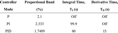 Optimization Of Process Reaction Curve With Thermocouple Input