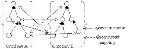 eliminating inconsistent mappings across ontologies the figure shows