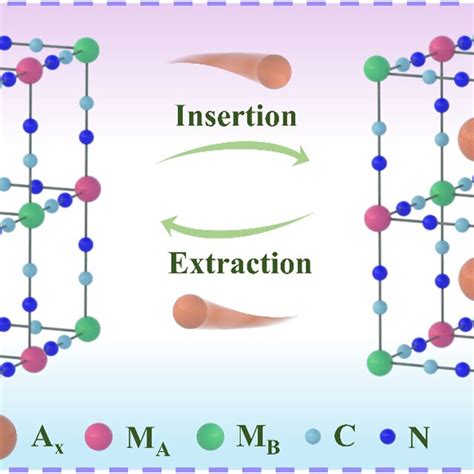 Schematic Of Ion Insertion And Extraction In Prussian Blue Analogs Pbas Download Scientific