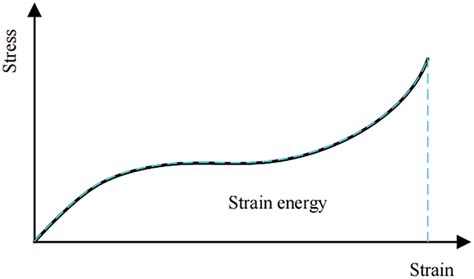 stress strain relationship of hyperelastic material download