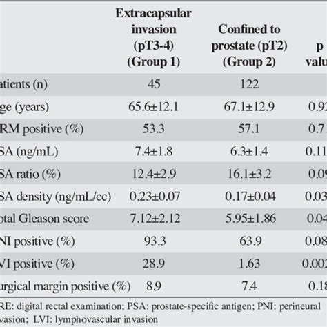 Evaluation Of Parameters Between Groups P Download Scientific Diagram