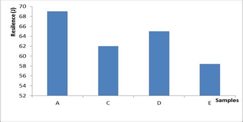 Variation Of Resilience With The Samples Resilience Is The Ability Of A