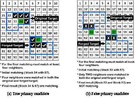 Illustration Of Connected Neighborhood Clustering To Remove False Download Scientific Diagram