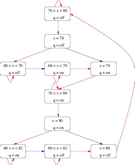 Abstract Transition System For The Thermostat Hybrid Automata Download Scientific Diagram