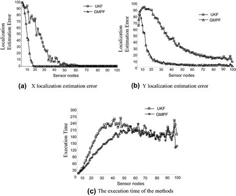 Estimation Error Of Source Coordinates And The Execution Time Download Scientific Diagram