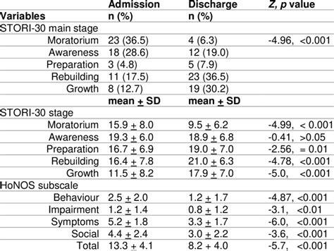 Comparison Between Admission And Discharge Stori 30 And Honos