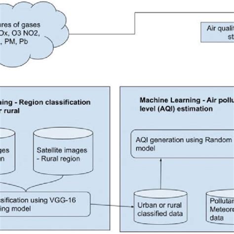 Proposed Architecture For The Classification Of A Region As Urban Or