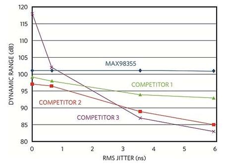 Analyzing Audio DAC Jitter Sensitivity EDN