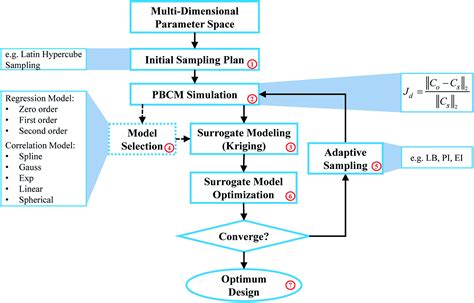 Surrogate Based Optimization With Adaptive Sampling For Microfluidic Concentration Gradient
