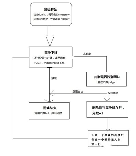html5实现简单别踩白块小游戏 走看看
