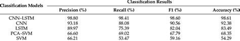 Comparison Results Of Generalization Performance Based On Different