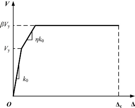 Figure 3 From An Open Source Framework For Regional Earthquake Loss Estimation Using The City