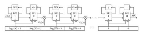 n point r22sdf pipeline fft processor architecture download