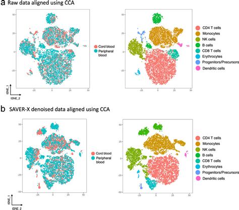 Data Alignment Pre And Post Denoising Yields Consistent Clustering