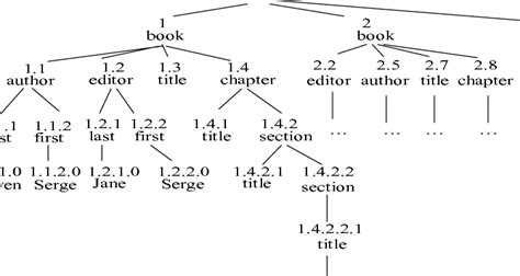 An Xml Tree With Extended Dewey Id Download Scientific Diagram