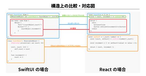 Swiftuiのobservableobjectをreact Hooksとして見る Goodpatch Tech Blog