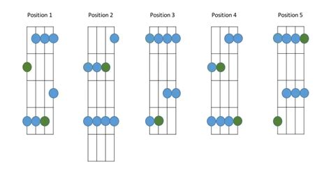 Major Pentatonic Scale Positions — Paliatsky Music Lessons In Home Music Lessons Online