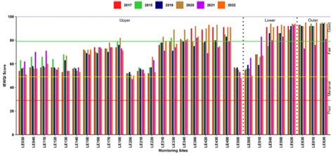 Computed Iewqi Scores At Each Monitoring Sites In Cork Harbour Over The