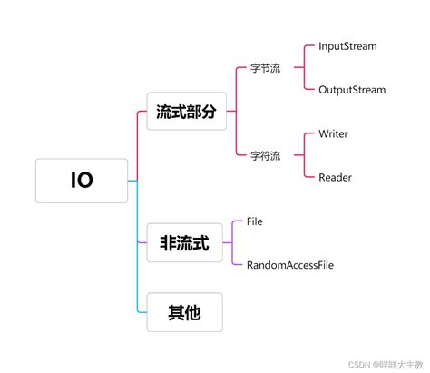javaio流randomaccessfile详细用法 使用randomaccessfile类将内容写到d盘下文件名为file txt csdn博客
