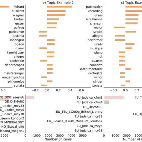Lsi Topic Examples Visualizing The Correlation Between Topics And Download Scientific Diagram