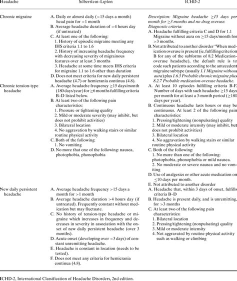 Diagnostic Criteria For Primary Chronic Daily Headaches According The Download Scientific
