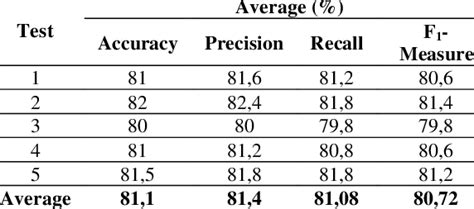 The Average Result Of 5 Fold Cross Validation Download Scientific Diagram