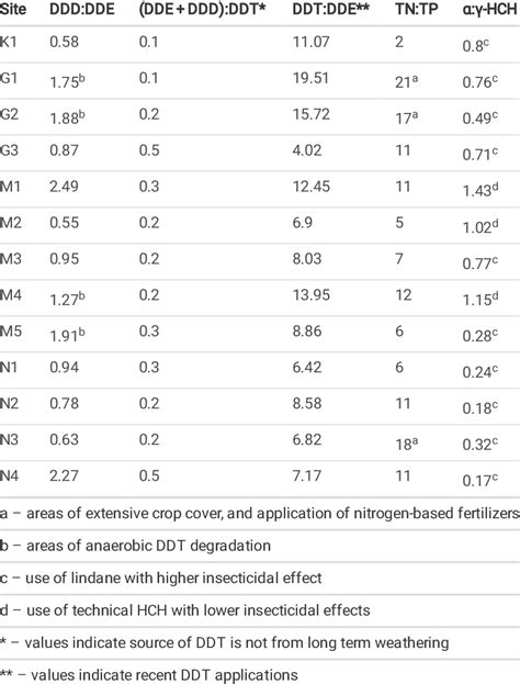 Inference Ratios For Pesticides And Nutrients In Lake Naivasha