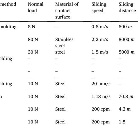 Illustration Of Various Factors Affecting The Frictional And Wear Download Scientific Diagram