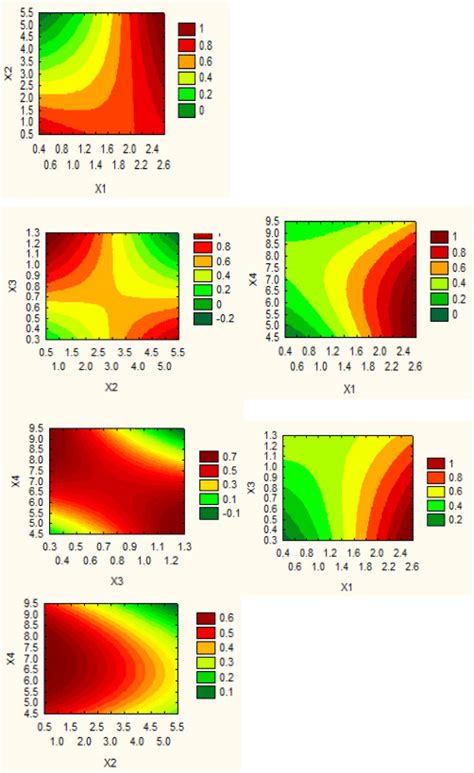 surface and contour plots showing the mutual effect of different