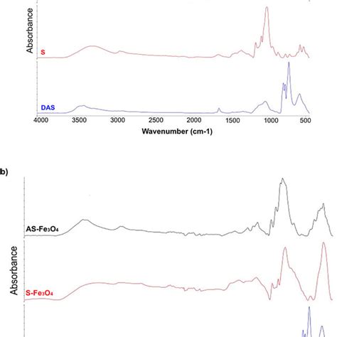 Atr Ftir Spectra Of Prepared A Starch Samples And B Magnetic
