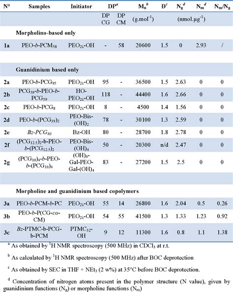 Table 1 From Impact Of The Structure Of Biocompatible Aliphatic Polycarbonates On Sirna