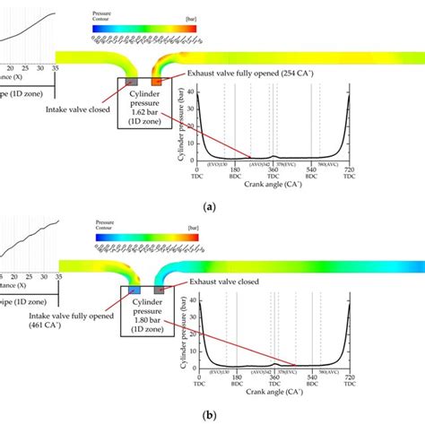 Flow Characteristics Results Of The 1d 3d Approach Numerical Analysis Download Scientific