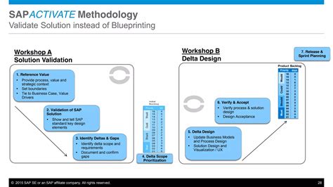 Sap Activate Introducing Sa Ps Next Generation Agile Based Methodology