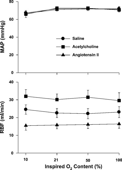 Responses Of Hemodynamic Variables To Alterations In Inspired O2 Download Scientific Diagram