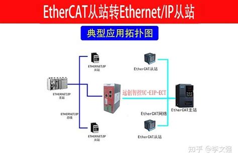 Ethernet Ip 转ethercat连接倍福和欧姆龙plc的配置方法 知乎