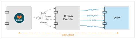 A Practical Guide To Gitlab Runner Custom Executor Drivers By Ricardo