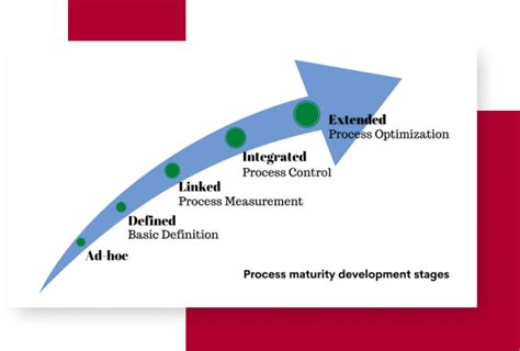 Maturity Assessment Services Uncover Your Potential
