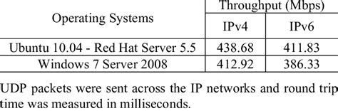 IPV IPV THROUGHPUT COMPARISON OF WINDOWS AND LINUX Download Table