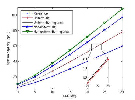 Effectiveness Of Optimal Grouping In Design 1 For Different User Download Scientific Diagram