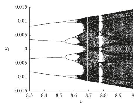 The Bifurcation Diagrams Of The Nonlinear System Defined By 38 For Download Scientific