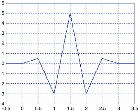 The Second Order B Spline Wavelet Defined By 32 Download Scientific Diagram