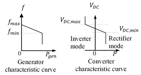 Characteristics Of A Grid Connected Synchronous Generator And A Mtdc