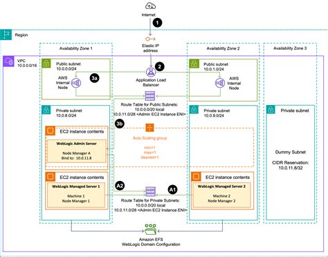 Automating Multi Az High Availability For Weblogic Administration